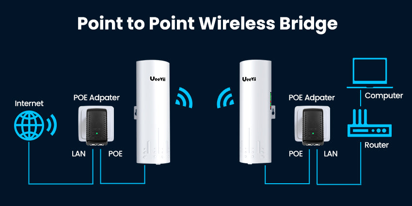 Guide to Wireless Bridge Tech: Evolutions & Trends in the US – UeeVii